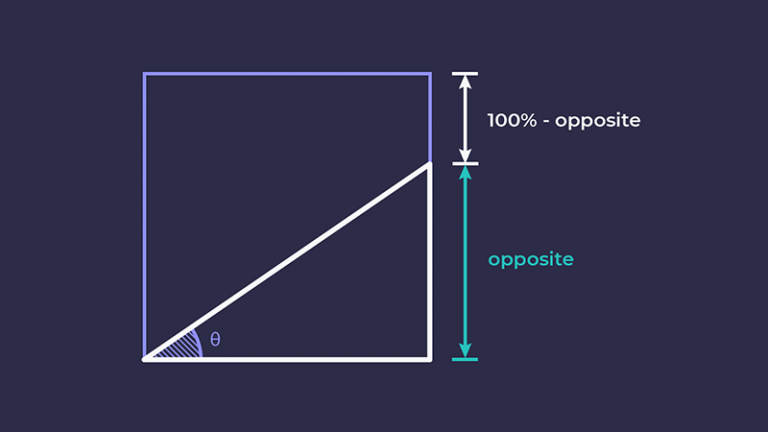 Trigonometry In Css And Javascript Introduction To Trigonometry Codrops