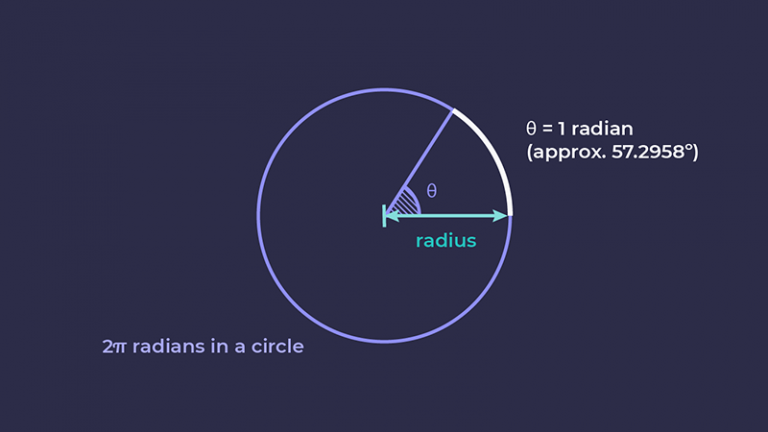 Trigonometry In Css And Javascript Getting Creative With Trigonometric Functions Codrops